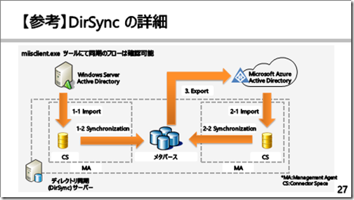 Office 365管理者のためのディレクトリ同期ツール入門(2) | 国井 傑のブログ