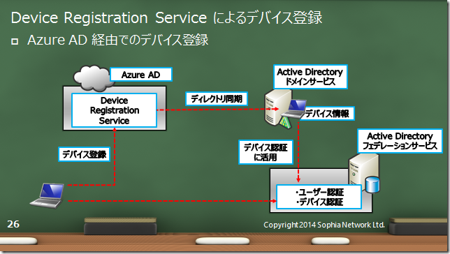 AAD Connect×ADFSの環境からデバイス認証 | 国井 傑のブログ