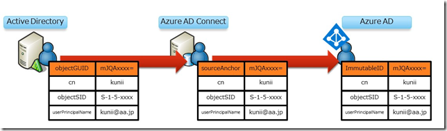 Azure AD ConnectからSourceAnchorを変更 | 国井 傑のブログ