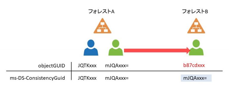 Azure AD ConnectからSourceAnchorを変更 | 国井 傑のブログ
